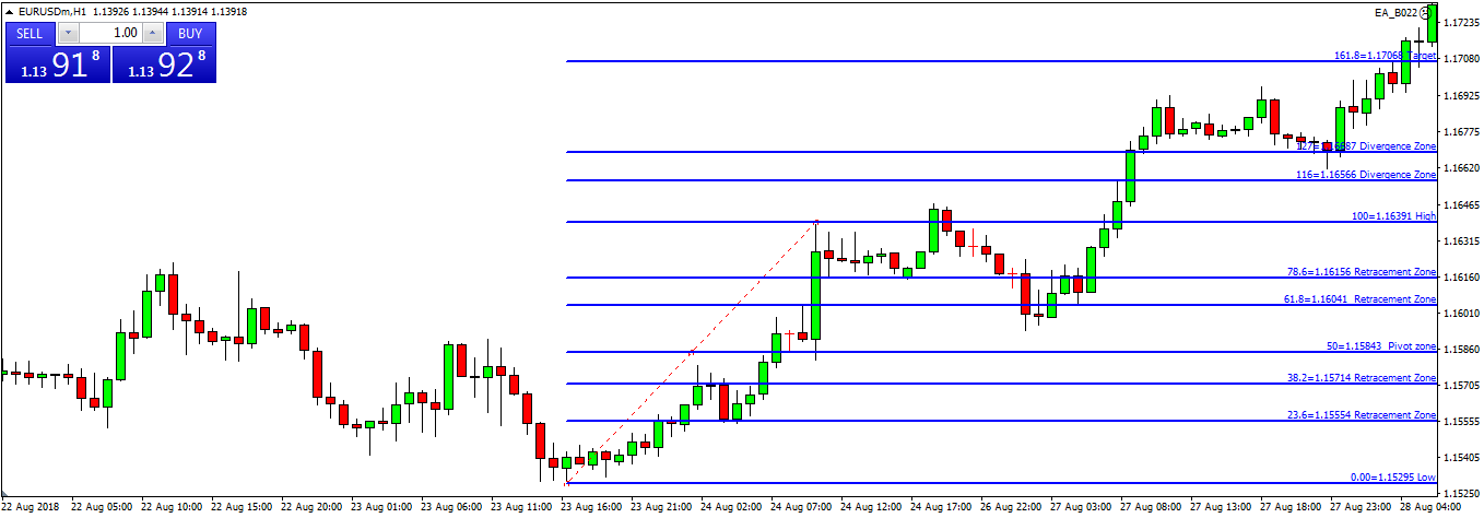 ประเภท Indicator มีอะไรบ้างเครื่องมือที่เทรดเดอร์ Forex ขาดไม่ได้