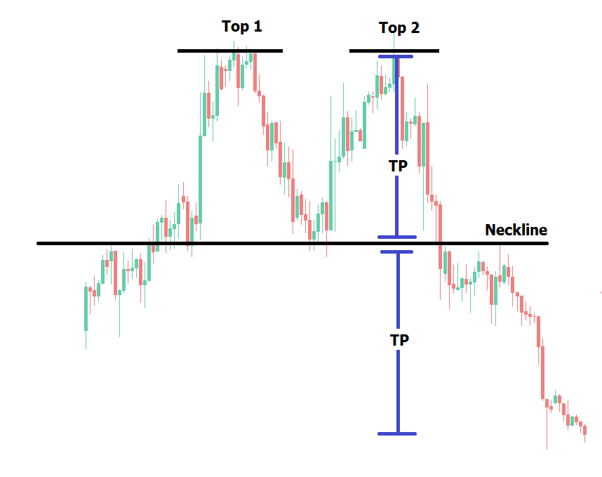 รู้จักกับ Double Bottom และ Double Top กราฟวัดราคาที่ควรใช้เป็น