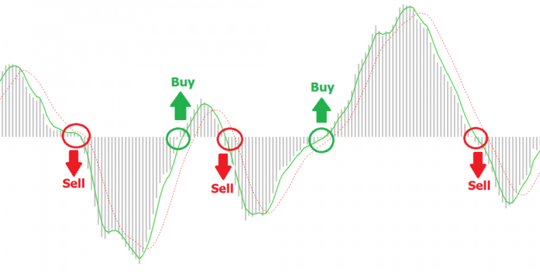 กราฟ MACD คืออะไร ตั้งค่า MACD อย่างไร ให้พร้อมใช้งาน - Uhas.com