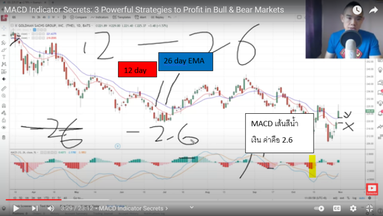 เทคนิค MACD Indicator การใช้ทำกำไร ในตลาดจริง