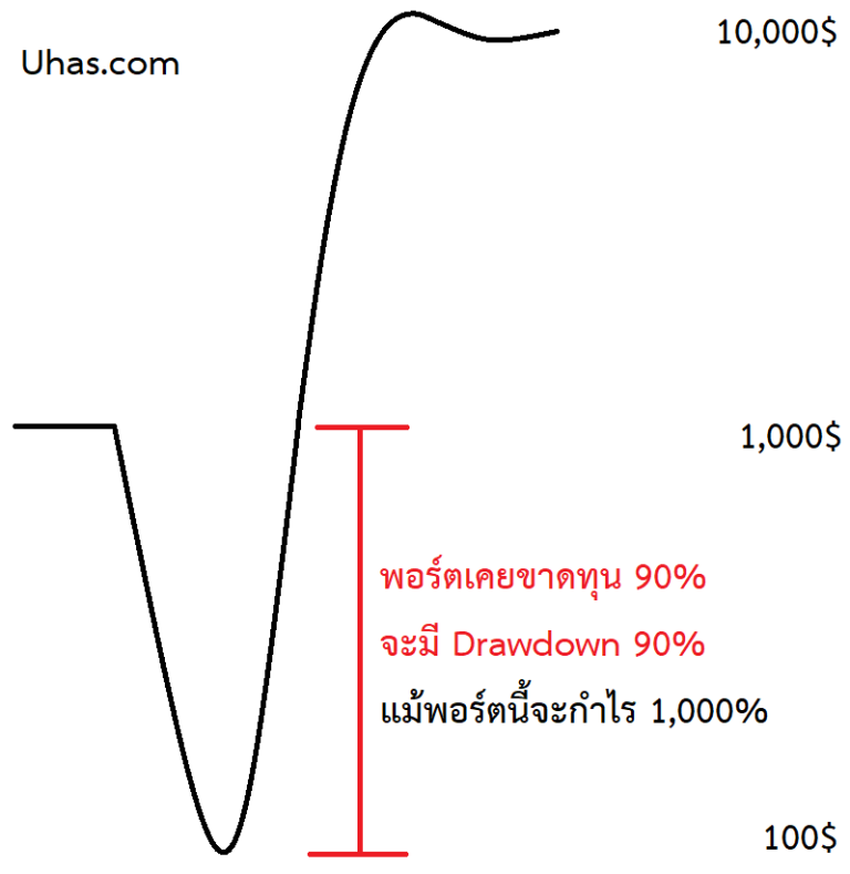 Drawdown คืออะไร ค่า DD กับ ความเสี่ยงของพอร์ตลงทุน - Uhas.com