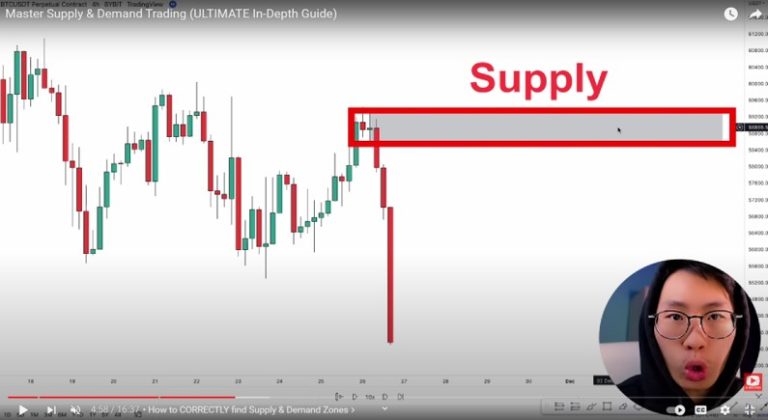 กลยุทธ์ทำกำไร Forex ด้วย Demand Supply Zone - Uhas.com