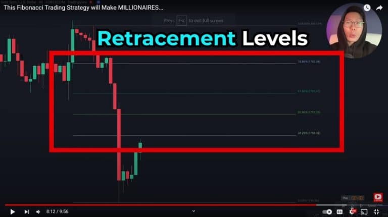 กลยุทธ์ทำกำไร Fibonacci Retracement โดย The Trading Geek - Uhas.com