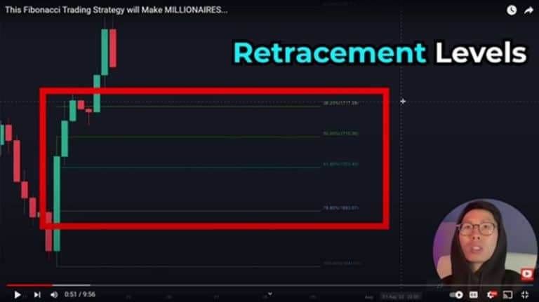 กลยุทธ์ทำกำไร Fibonacci Retracement โดย The Trading Geek - Uhas.com